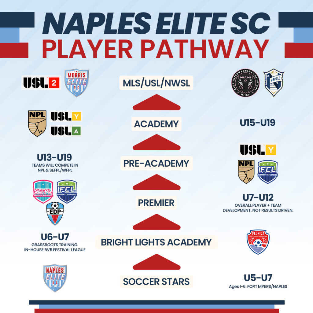 Player Pathway - Naples Elite Soccer Club